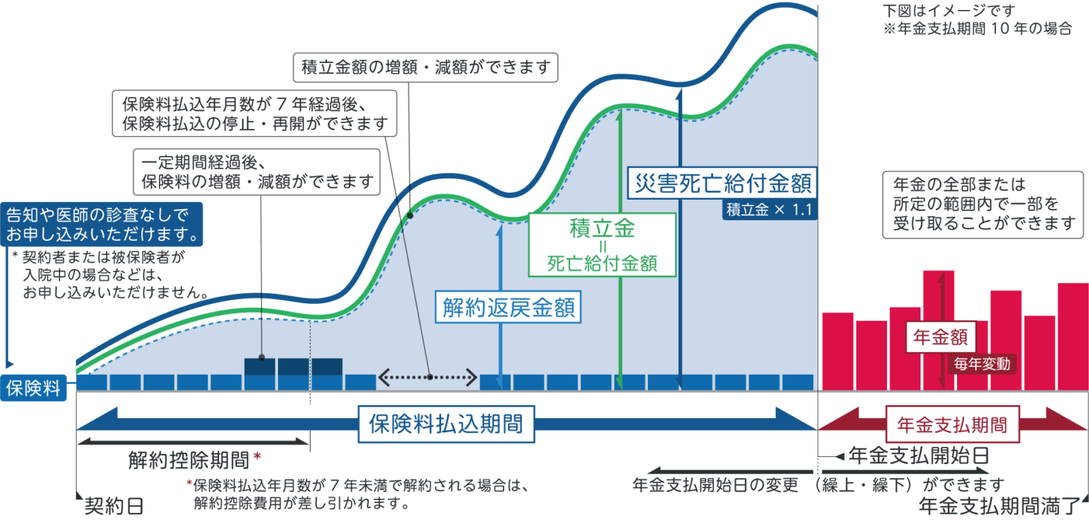 ソニー生命のSOVANI変額個人年金保険（無告知型）22/無配当はすごい保険？ | モトホ